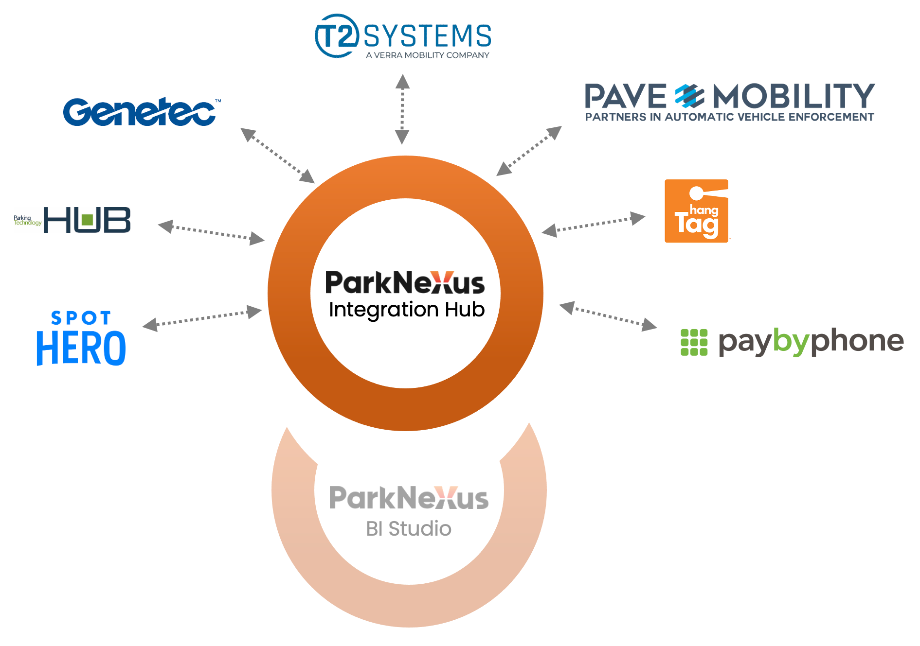 Integration Hub - Park Nexus